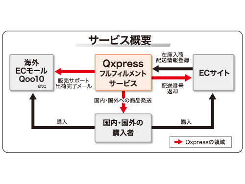 Qxpress／国際便配送に強み／韓国・シンガポールは3日で | 支援・周辺 | 日本ネット経済新聞 | 日流ウェブ