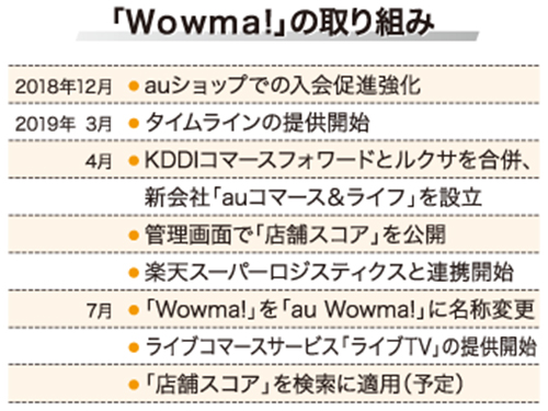 〈Wowma！〉 「auWowma！」に／ライブコマースも提供開始 | EC | 日本ネット経済新聞 | 日流ウェブ