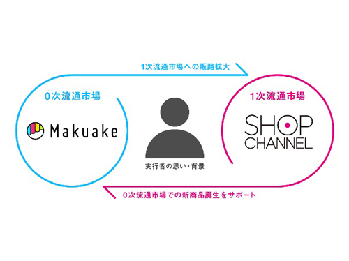 マクアケ／ショップチャンネルと協業／番組内で「Makuake」の商品紹介（2023年3月16日号） | 通販 | 日本流通産業新聞 | 日流ウェブ